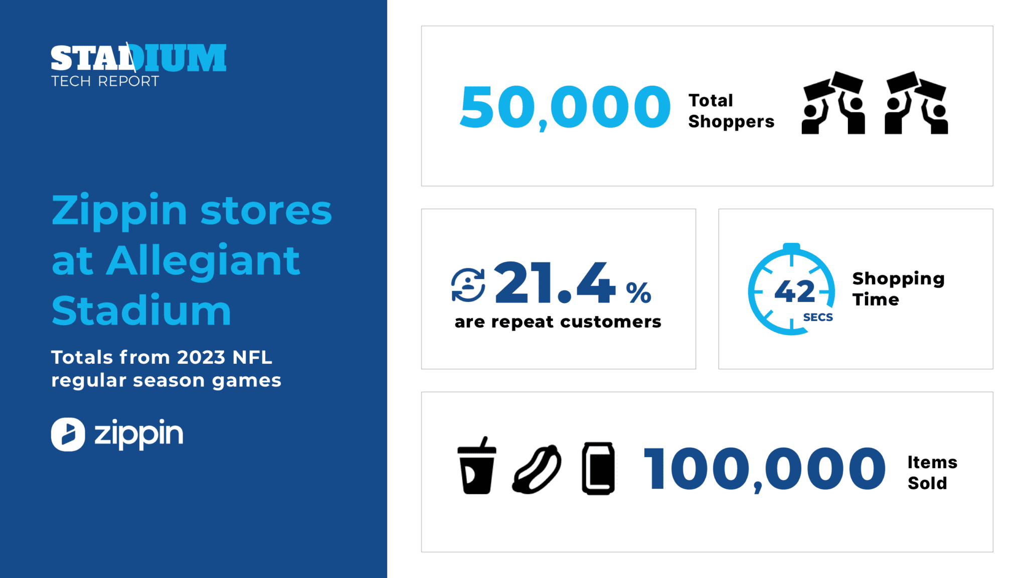 Zippin stores at Allegiant Stadium sold 100K items during 2023 season ...
